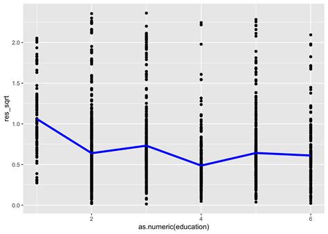 5 Homoscedasticity Regression Diagnostics With R