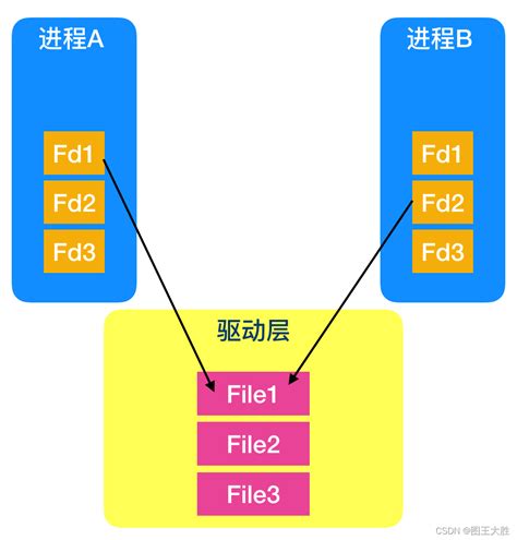 android系统核心机制 基础（10）ashmem匿名共享内存机制 android ashmem csdn博客