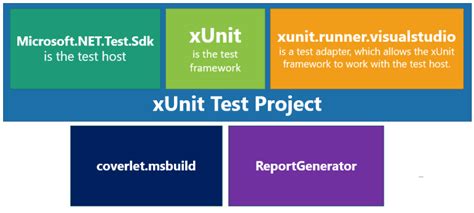 Collect Human Readable Code Coverage Report For Net Core Apps Being