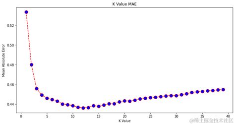 Python用knn（k 近邻）回归、分类、异常值检测预测房价、最优k值选取、误差评估可视化 拓端tecdat 博客园