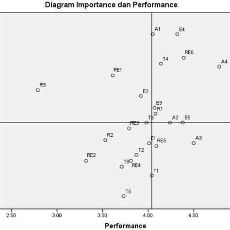 Diagram Of Cartesian Importance Performance Download Scientific Diagram
