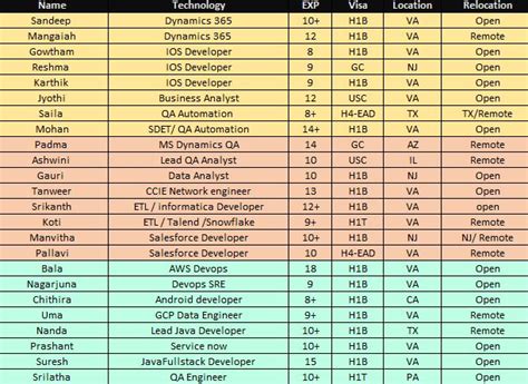 Dynamics0365crm Networkengineerccie Dataengineer Devops Android Salesforce Python