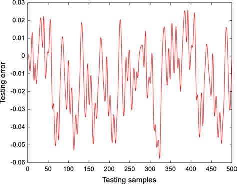 Prediction Error In The Testing Process Of Mackeyglass Time Series