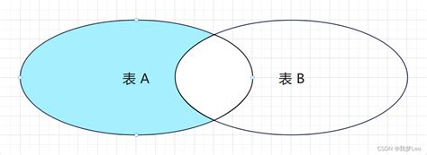 【mysql】连接查询（join 关键字）—— 图文详解：内连接 inner join 、外连接（outer join）、左连接（left