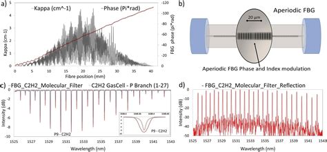 Customized Fiber Bragg Grating For Enhanced Gas Detection
