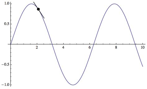Plotting Sliding A Tangent Line Along A Curve Mathematica Stack Exchange