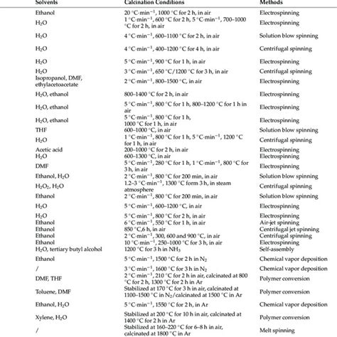 Materials And Calcination Conditions For Preparation Of Ceramic Based