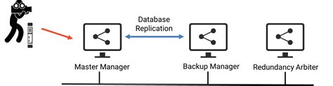 Managing Server Redundancy