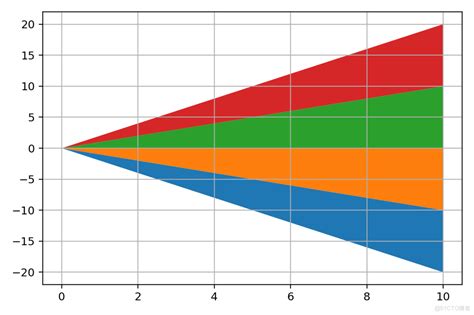 图像现实面积测量 Python Python绘制面积图mob6454cc78b025的技术博客51cto博客
