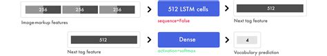 Turning Design Mockups Into Code With Deep Learning