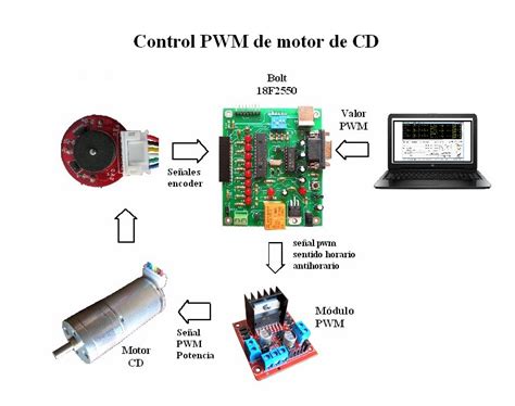 CONTROL DE VELOCIDAD PWM L N DE MOTOR DE CD CON ENCODER CUADRATURA SISTEMA BOLT F