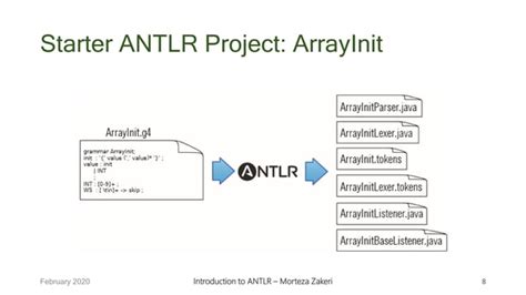 Antlr Part2 Gettingstartedinjava Pptx