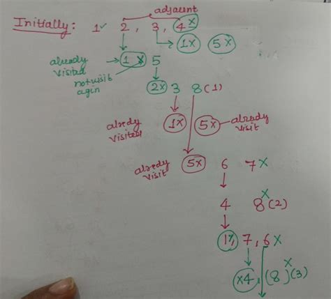 programming in c dfs based question