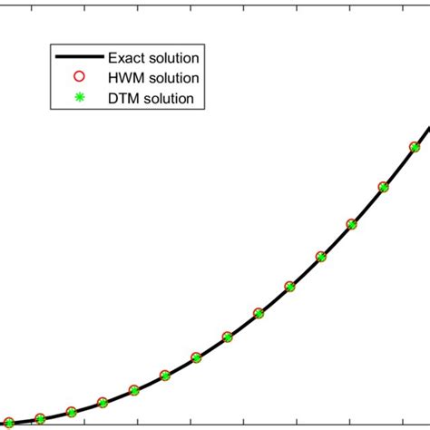 comparison of the results via exact solution hwm and dtm for