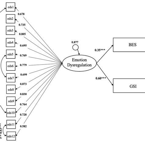 Sem Regression Analysis Of The Refined Eds S With Binge Eating