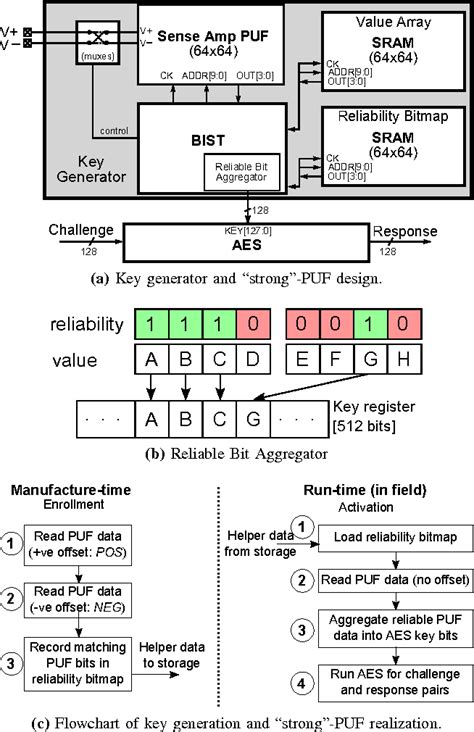 Figure 2 From An Efficient Reliable Puf Based Cryptographic Key Generator In 65nm Cmos
