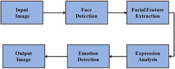 GitHub Bharatnaty EMOTION DETECTION Detect The Facial Emotion Of Person Using Deep Learning