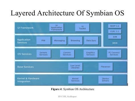 Symbian Os Architecture
