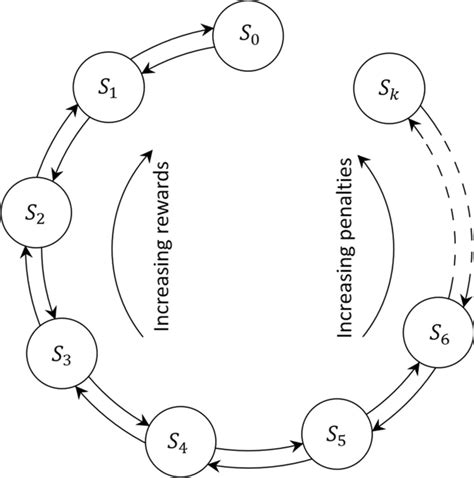 a markovian depiction of our rl approach to impute missing values the