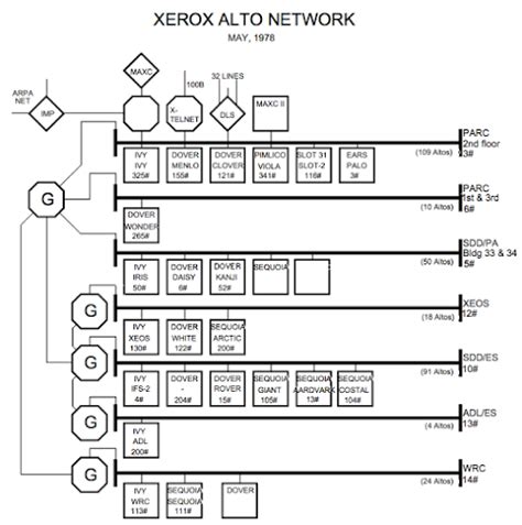 Xerox Altos 3 Mb S Ethernet Building A Gateway With A Beaglebone