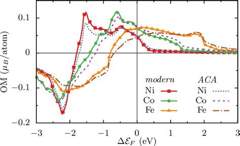 Figure 1 From Role Of Berry Phase Theory For Describing Orbital