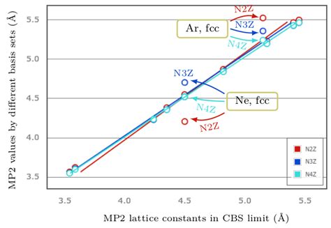 linear regression of the mp2 lattice constants at different basis sets