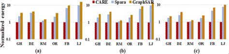 Accelerating Graph Computations On 3d Noc Enabled Pim Architectures Acm Transactions On Design
