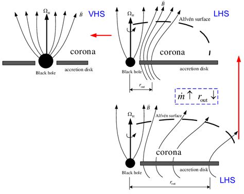 A Schematic Drawing Of Magnetic Field Configurations In Transition From