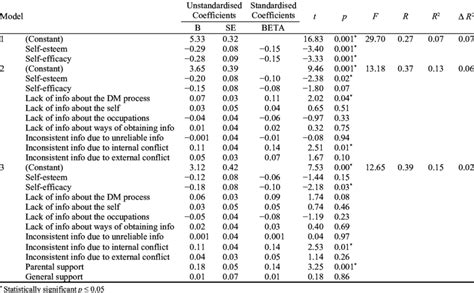 Multiple Regression Analysis With Exhaustion As Dependent Variable