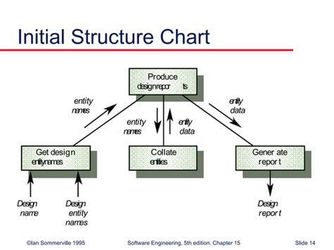 Functional Design Dfd And Data Flow Diagramppt Web Development