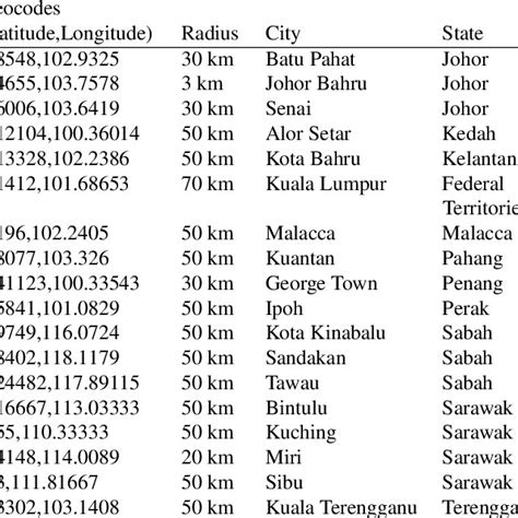 Geocodes Used In Data Collection Download Scientific Diagram