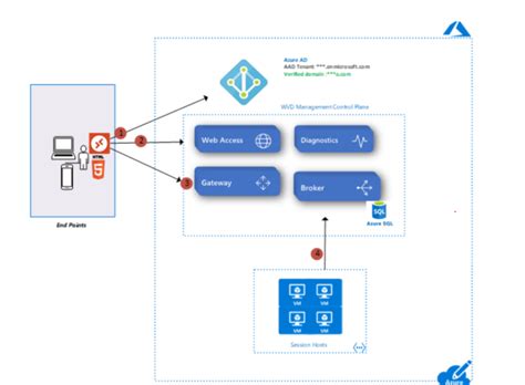 What Is Azure Virtual Desktop AVD Why Azure