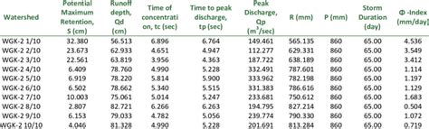 Φ Index Calculation Download Table