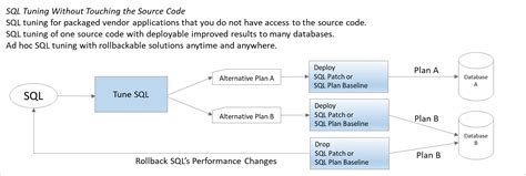 Find The Results Of Sql Query Performance Tuning Tosska