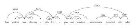Dependency Parsing Of Example Sentences Download Scientific Diagram