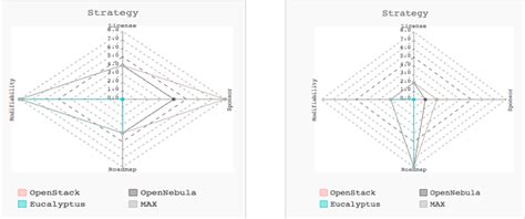 open source clouds comparison eucalyptus openebula and openstack sos