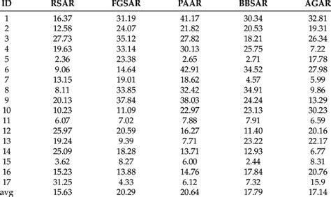 The Speed Up Ratio Of Five Compared Algorithms To Arlrs Download
