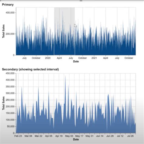 make a custom visual for power bi using deneb master data skills ai