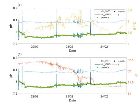 10 Deployment Of The Amt And Noc Sensor In The Dock In Southampton Download Scientific Diagram