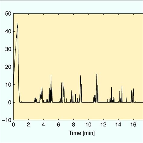 Adaptive Closed Loop Control For Drug Administration Active Control