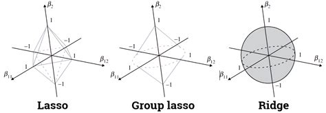 Sparse Group Lasso In Python Towards Data Science