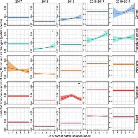 The Interactive Effects Of Forest Patch Isolation And Experimental