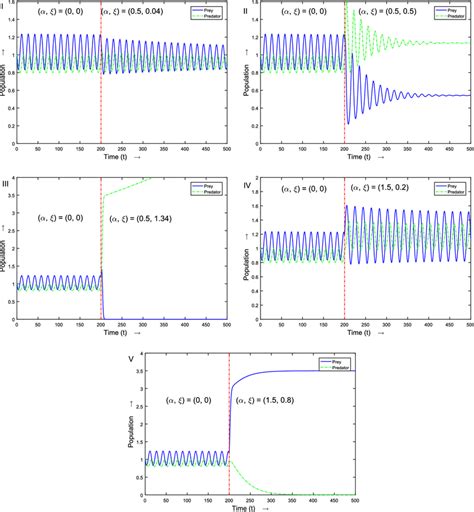 Numerical Simulation Illustrating The Controllability Aspects Of System Download Scientific