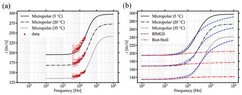 Micropolar Modeling Of Shear Wave Dispersion In Marine Sediments And Deep Earth Materials