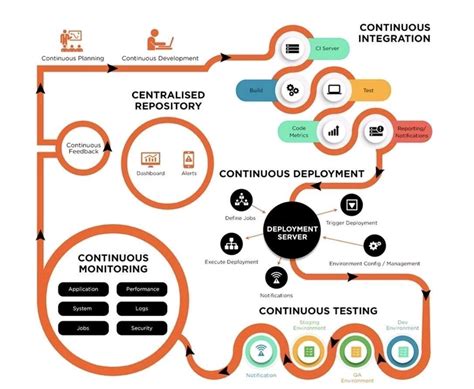 Pin By Oscar Valentin On Devops Data Science Learning Job Security Software Development