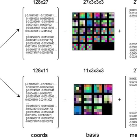 Pca Decomposition For A Set Of Filters Inside A Convolution Layer The Download Scientific