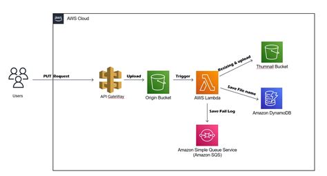 Github Hyuk0816lambdaimageresizing