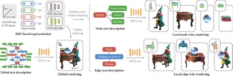 Figure 2 From Graphdreamer Compositional 3d Scene Synthesis From Scene Graphs Semantic Scholar