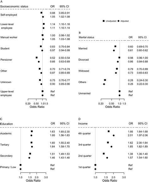 Associations Of Hc Use With Sociodemographic Characteristics In Simple Download Scientific