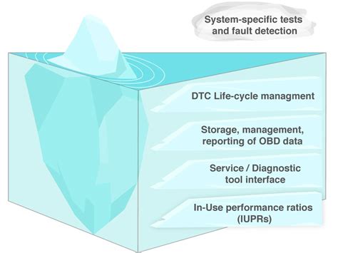 Openecu On Board Diagnostics Obd Software Openecu Embedded Control By Dana